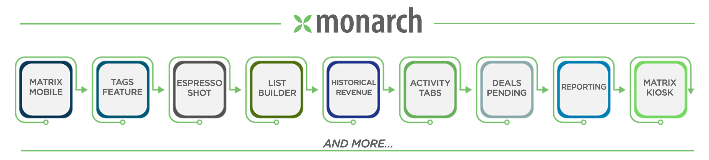 How Monarch's Features Fuel Success